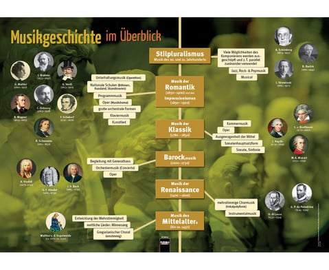 Poster - Die Musikgeschichte - betzold.de